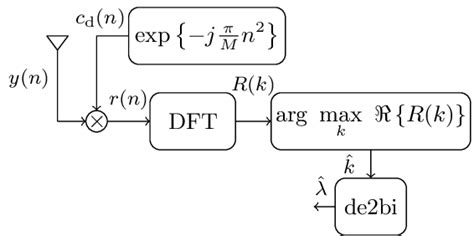 Coherent Detector Architecture For Lora Download Scientific Diagram