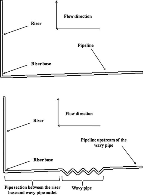 Schematics Of The Pipeline Riser And Pipeline Wavy Pipe Riser Systems