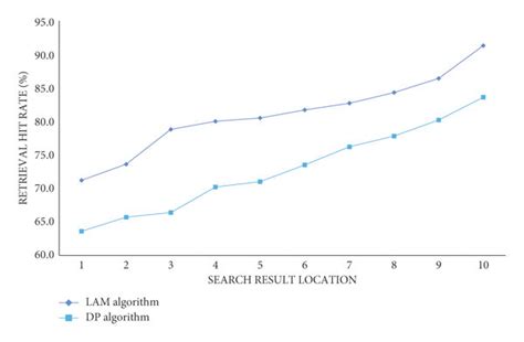 retrieval hits of two algorithms after clustering download