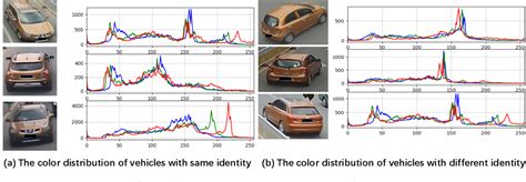Figure 1 From Vehicle Re Identification With Spatio Temporal Model