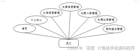 【附源码】java计算机毕业设计水果管理系统（程序 lw 部署） javaweb水果管理系统 csdn博客