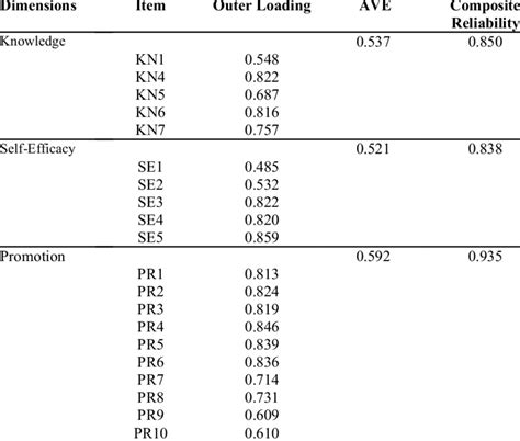10 Items Of Dimensions Of Perceived Behavioral Control Download Table