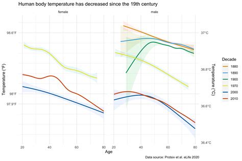 Human Body Temperature Chart