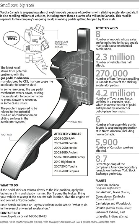 Update Visual Of Toyota Pedal Issues
