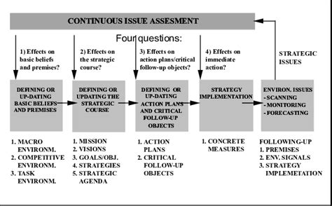 The Continuous Strategy Process Download Scientific Diagram
