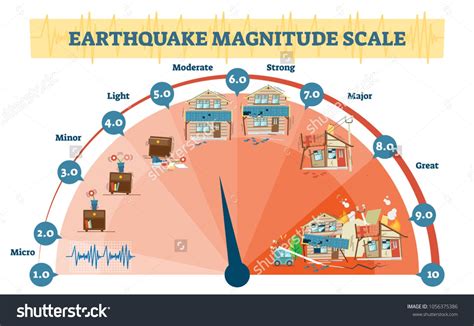 Moment Magnitude Scale Diagram