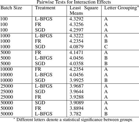 pairwise tests for interaction effects download scientific diagram