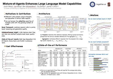 Iclr Poster Mixture Of Agents Enhances Large Language Model Capabilities