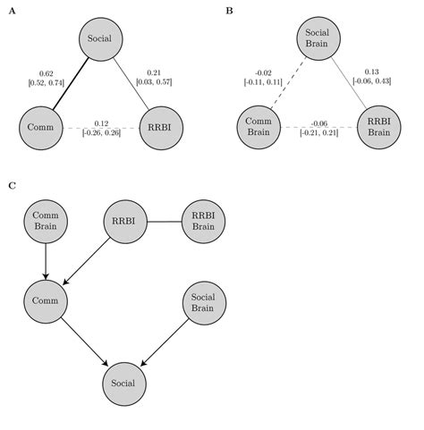 Overview Of The Network Analysis A And B Bootstrapped Undirected Network