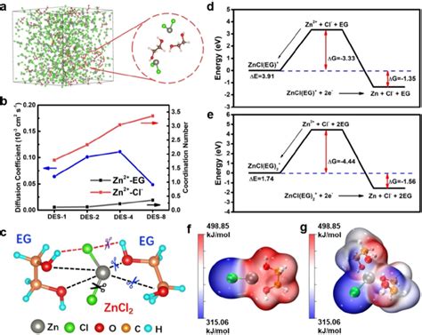 A Md Simulation Snapshot Of Des 4 B Diffusion Coefficient Of Zn 2 Download Scientific