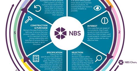 The Specification Marketing Cycle Nbs Manufacturing