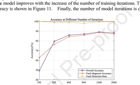 Variation Trend Of Model Accuracy With The Number Of Iterations Download Scientific Diagram