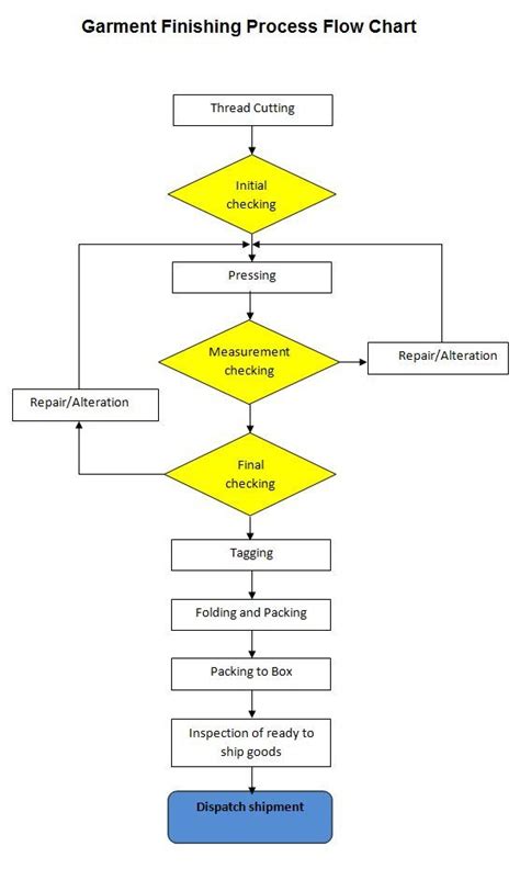 Garment Manufacturing Process Flow Chart Garment Manufacturing