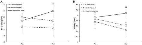 Average Sway Area A And Average Sway Velocity B Before And After