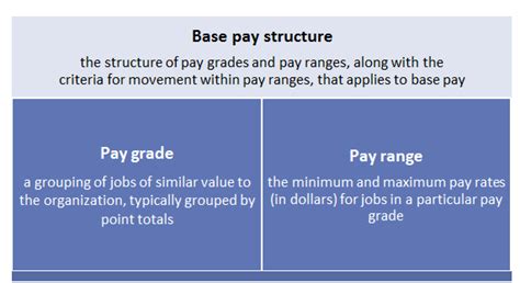 Pay Grade Structure People Centre