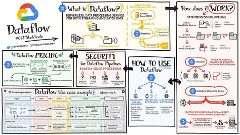 Dataflow Streambatch Data Processing By Kiruthika Subramani Medium