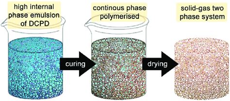 Cartoon Of The High Internal Phase Emulsion Templating Route To Prepare Download Scientific