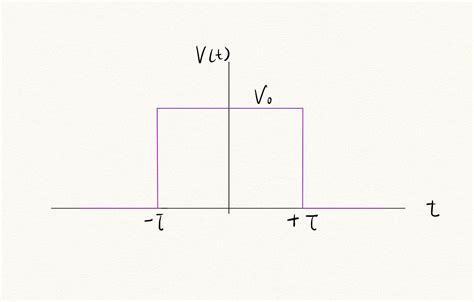 Solved Consider The Square Wave Shown In Figure With Chegg