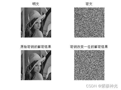 【图像加密】基于matlab Logistic混沌arnold置乱图像加密解密【含matlab源码 1281期】基于arnold变换及混沌