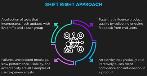 Shift Right Testing Approach Benefits And Key Outcomes