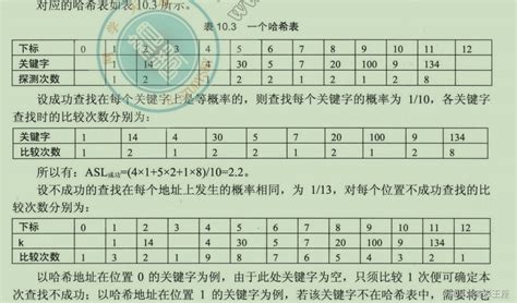 数据结构第九章知识总结 线性探测法查找失败的平均查找长度 csdn博客