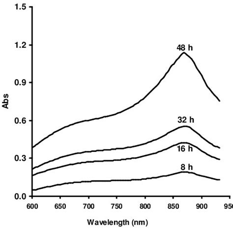 Biochemical Tests For Enterobacter Cloacae Strain Kik 14 Download Scientific Diagram