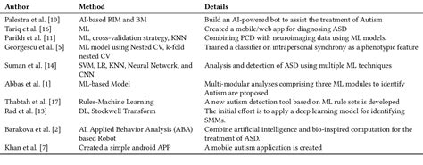 Table 1 From Autism Spectrum Disorder Detection Using Ai And Iot Semantic Scholar