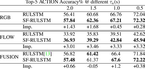 Comparison Of Action Anticipation Top 5 Accuracy At 1 S Between