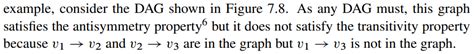 Math What Is Transitivity Property Of Digraph Stack Overflow