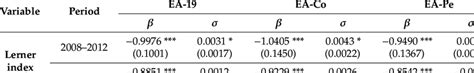 Regression Results For β Convergence And σ Convergence Download Scientific Diagram