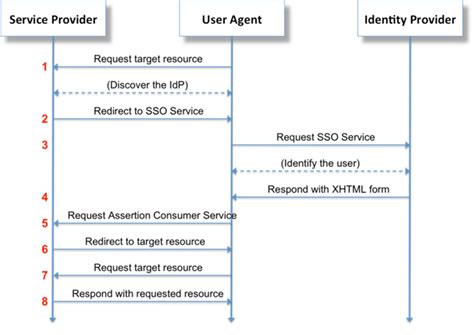 Stateful And Stateless Authentication By Kenneth Choi Medium