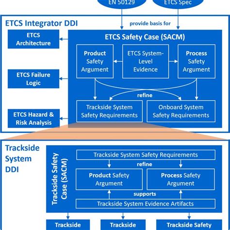 Etcs Fta Process Evidence Analysis With Ddis Download Scientific Diagram