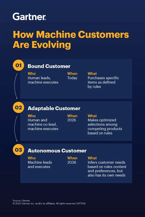 Gartnerit Machinecustomers Technology Gartner For It