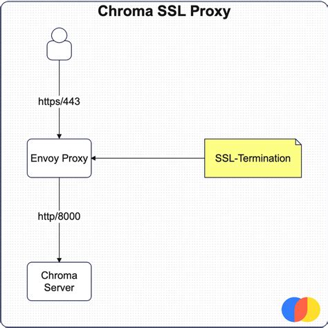 Secure Your Chroma Db Instance — Part 1 Authentication By Amikos