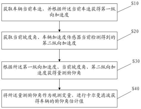 Vehicle Pitch Angle Estimation Method And System Computer Equipment And Storage Medium Eureka