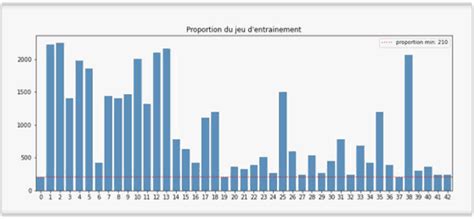 Assess The Robustness Of The Traffic Sign Classification Ai Model Using