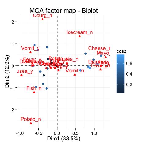Fvizmca Quick Multiple Correspondence Analysis Data Visualization R Software And Data Mining