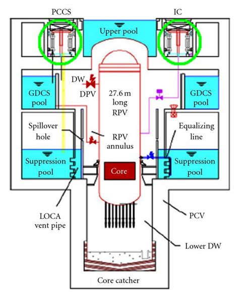 Isolation Condenser Ic Of The Sbwr Download Scientific Diagram