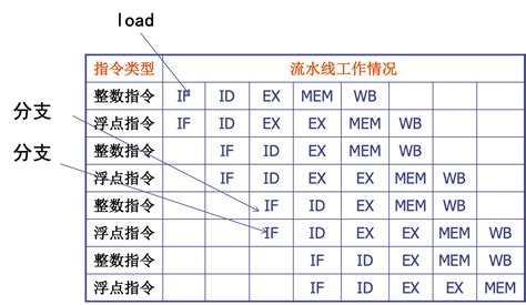 计算机体系结构 第5章 指令级并行及其开发—硬件方法（3） 动态超标量结构不需要编译器参与 csdn博客
