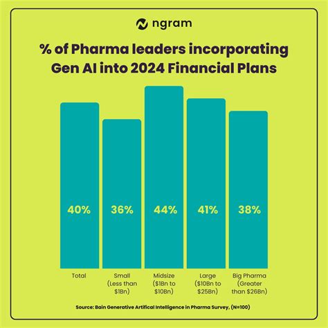 How To Scale Generative Ai In Pharma Ngram Posted On The Topic Linkedin