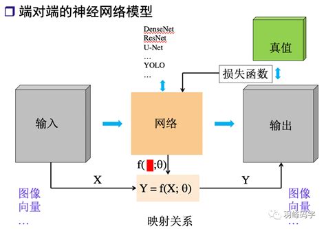 一文带你开始学习深度学习 深度学习 映射关系构建 Csdn博客