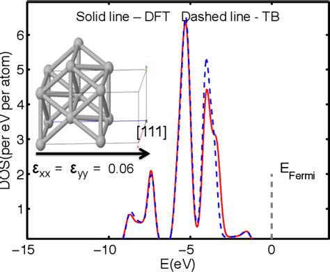 Figure From An Environment Dependent Semi Empirical Tight Binding Model Suitable For Electron