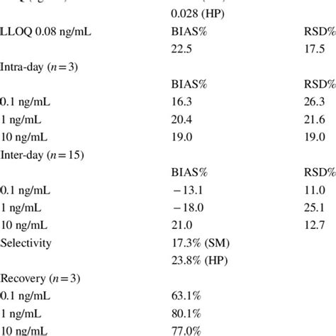 Validation Parameters For Gnrh Download Scientific Diagram