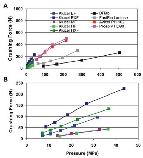 Compactibility Plot Of The Different Klucel Hydroxypropylcellulose Download Scientific Diagram