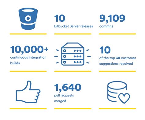Bitbucket Server A Year In Review Work Life By Atlassian