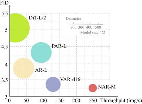Neighboring Autoregressive Modeling For Efficient Visual Generation · Hf Daily Paper Reviews By Ai