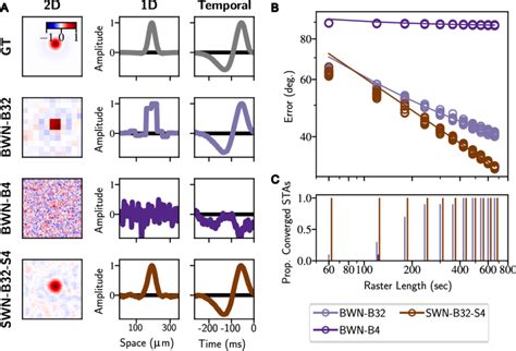 Single Neuron Analysis A Comparison Of Spatio Temporal Rf Download Scientific Diagram