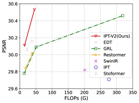 240400633 Ipt V2 Efficient Image Processing Transformer Using