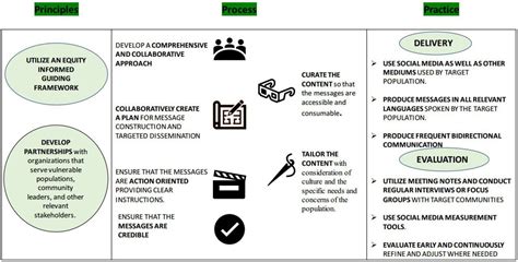 Risk Communication Examples
