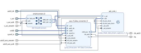 Rf Data Converter Simulation As Per This Article Rf Data Converter Ip